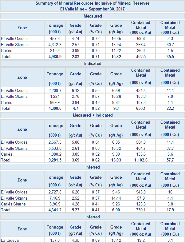 Orvana Minerals Corp. - Operations - OroValle/El Valle - Reserves/Resources